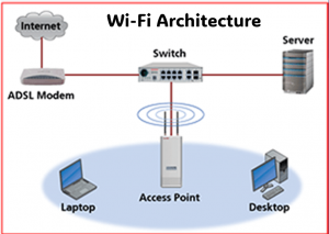 Exploring Wi-Fi Technology: Types, Standards, and Architecture