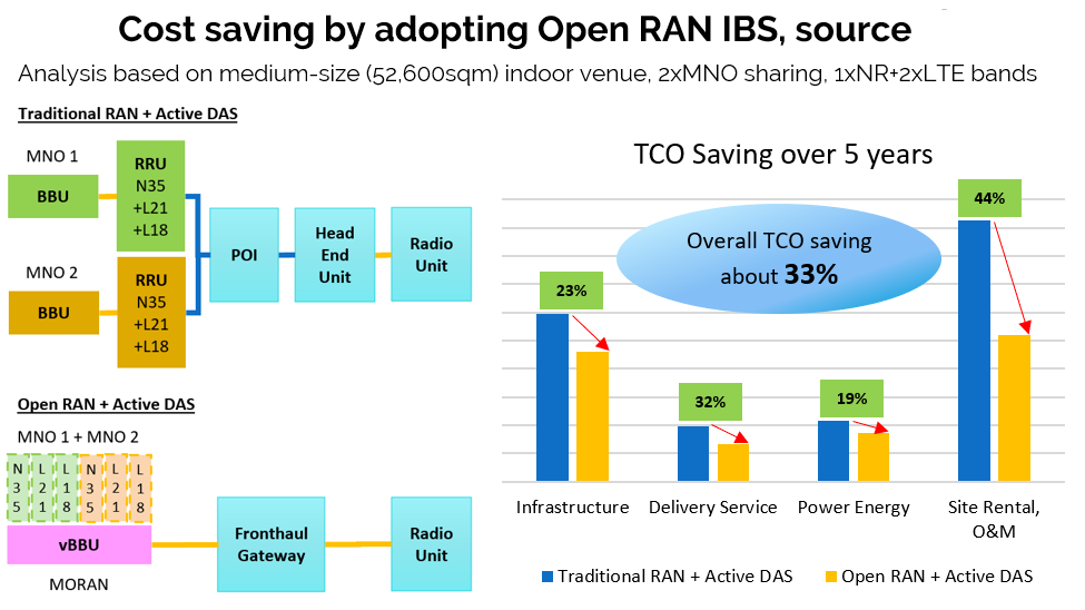 The Role of DAS in 5G IBS: Opening the RAN Indoors