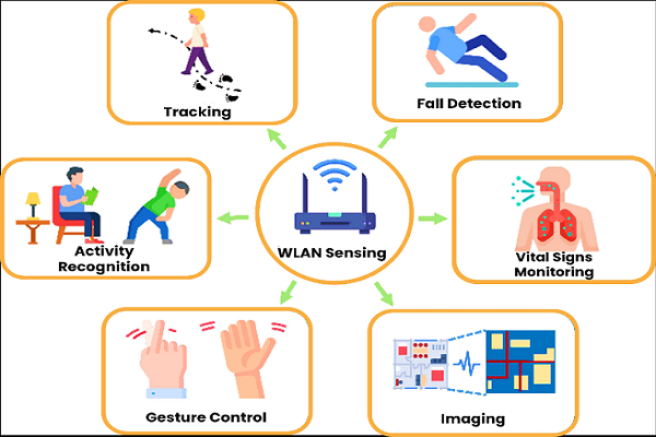 Wi-Fi Sensing: A Comprehensive Look into the Technology